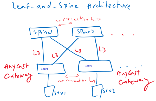 2. leaf and spine architecture - RAYKA (are you a network engineer?)
