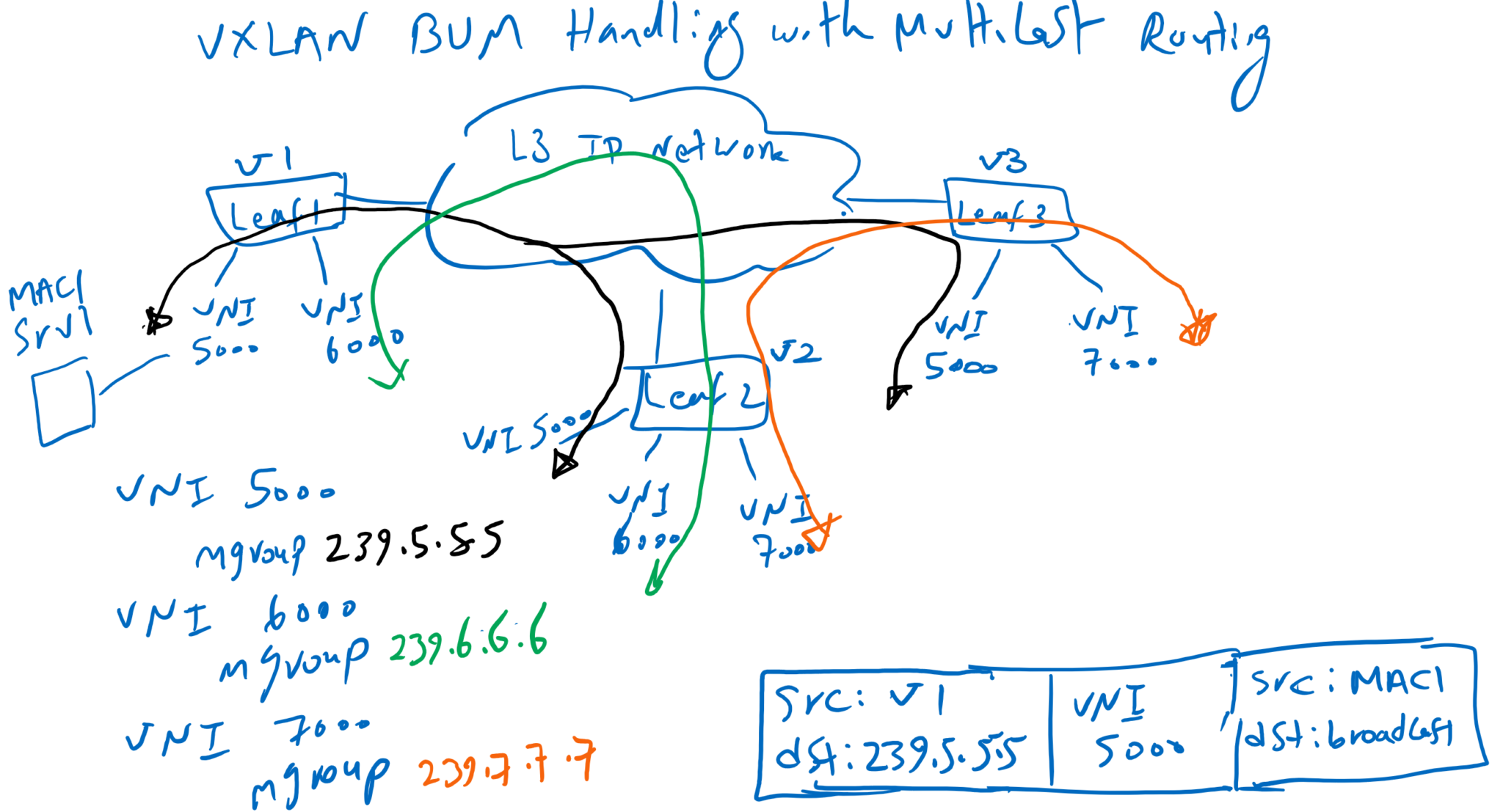 4. VXLAN EVPN BUM Traffic Handling: Route Type 3 - RAYKA (are you a ...