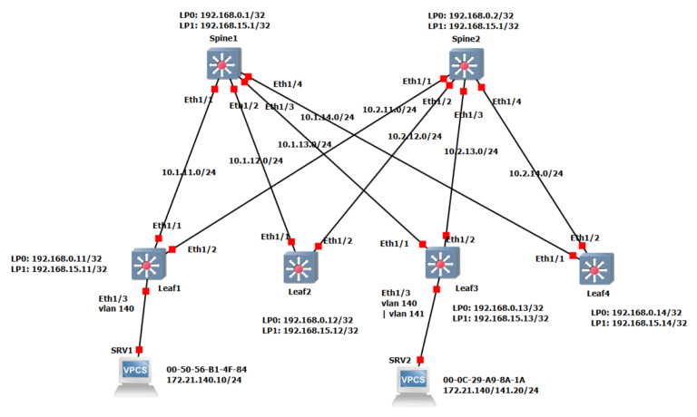9. VXLAN EVPN Configuration Example1 Part1 - RAYKA (are you a network ...