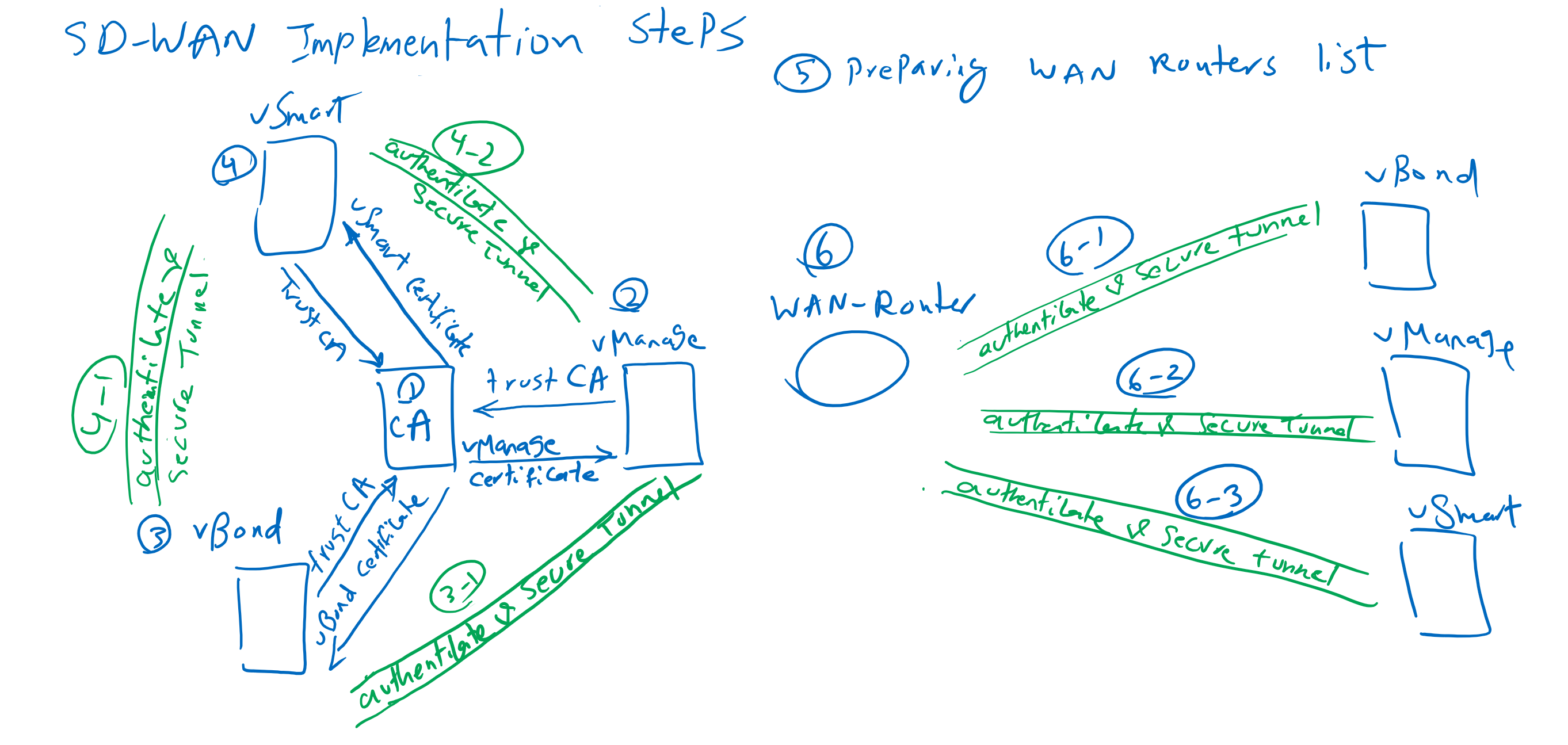 2. Cisco SD-WAN Implementation Guide - RAYKA (are you a network engineer?) 2. Cisco SD-WAN Implementation Guide - RAYKA (are you a network engineer?)