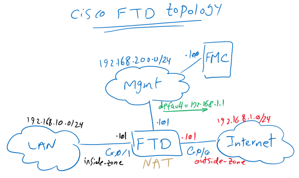 4. Cisco FTD Access Control Policy - RAYKA (are you a network engineer?)