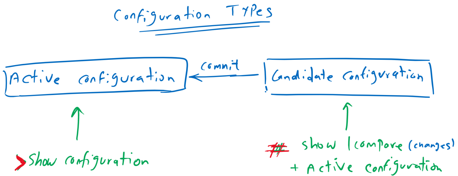 4 Juniper Junos Configuration Types And Configure Commands Rayka