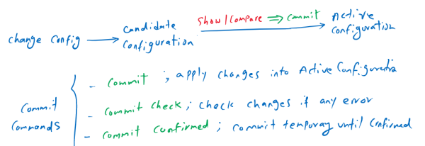6 Junos Commit And Rollback Commands Rayka Are You A Network Engineer