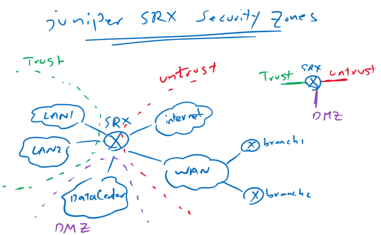3. Juniper SRX Seccurity Zones Concept and Configuration - RAYKA (are ...