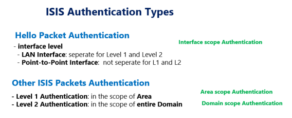 12. ISIS Authentication Types - RAYKA (are you a network engineer?) 12. ISIS Authentication Types - RAYKA (are you a network engineer?)