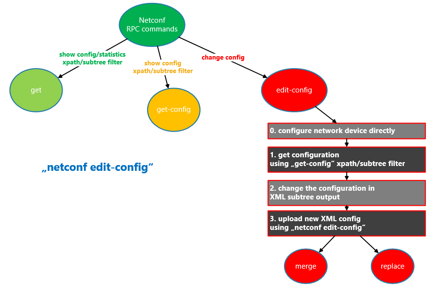 netconf edit-config Example netconf edit-config Example