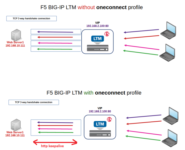 F5 Ltm Oneconnect Profile