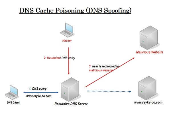 DNSSEC Fundamental