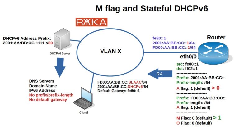 Stateful DHCPv6