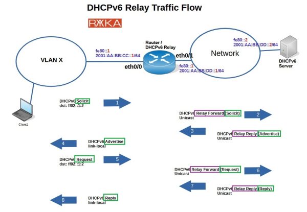 DHCPv6 Relay Agent Configuration Example