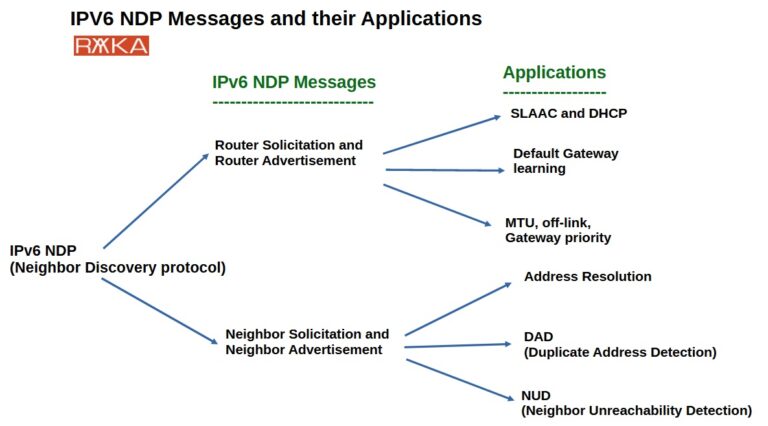 IPv6 Neighbor Discovery Protocol and Messages