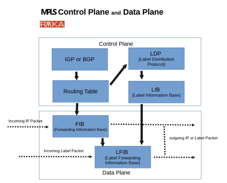 mpls control plane and data plane Operation