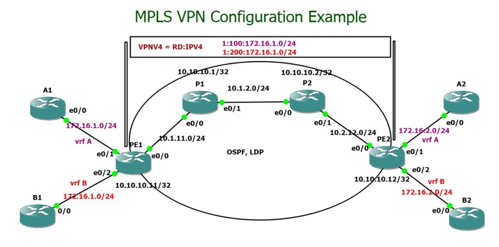 MPLS VPN Control Plane and Data Plane