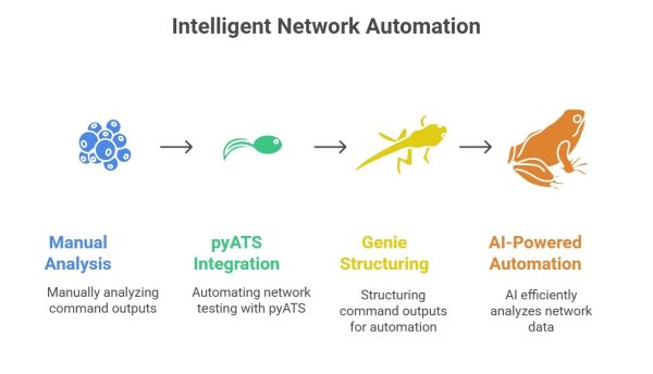 Integrating AI with Network Automation